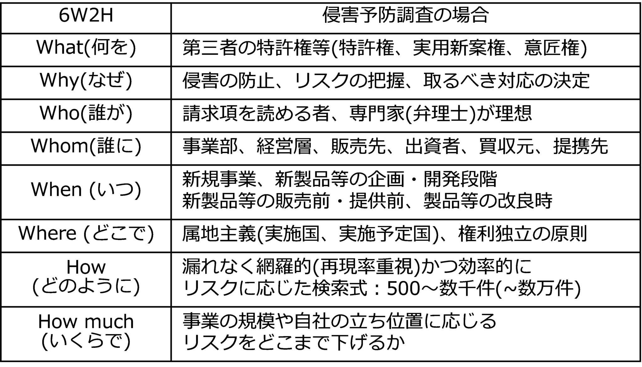 侵害予防調査について②侵害予防調査の課題・目的と6W2H | 知財実務情報Lab.®